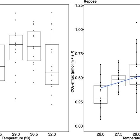 Co2 Efflux μmol M⁻² S⁻¹ For Each Temperature Agitation Treatment Download Scientific Diagram
