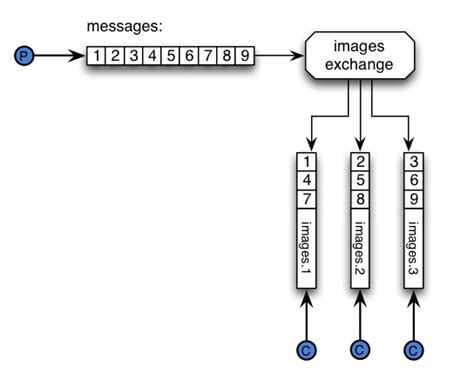 สิ่งที่น่าสนใจเกี่ยวกับ Rabbitmq และ Amqp Best Practices By Teerapong
