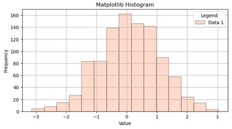 How To Create A Matplotlib Histogram Stratascratch