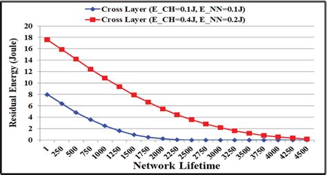 network lifetime in the cross‐layer protocol using a different initial