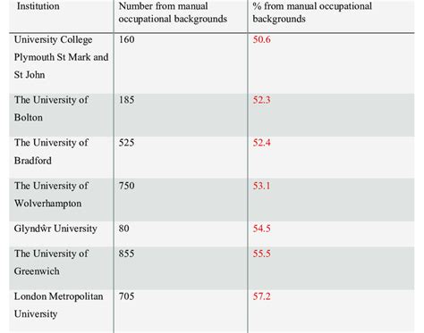 Universities With Over 50 Working Class Students Adapted From