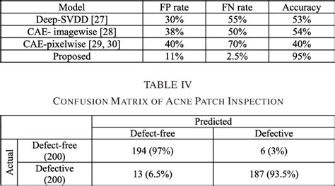 Table Iv From Auto Annotated Deep Segmentation For Surface Defect