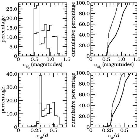 Error Distribution Left And Cumulative Plot Right For Mj Top And Download Scientific