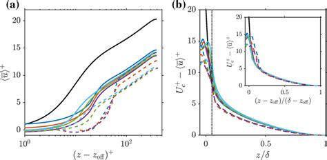 A Semi Logarithmic Velocity Profiles B Velocity Defect Profiles Download Scientific