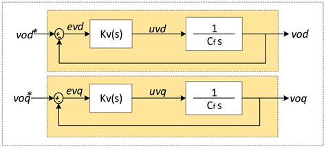 Design Modeling And Validation Of Grid Forming Inverters For Frequency Synchronization And