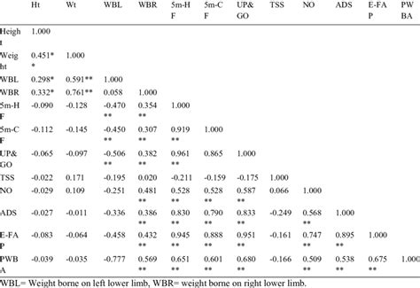 Correlation Matrix For All Variables Download Table