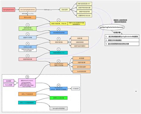 SpringBoot流程图 流程图模板 ProcessOn思维导图流程图 SpringBoot流程图 流程图模板 ProcessOn思维导图流程图