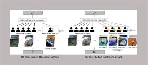 Suchismita Moharana On Linkedin 30daysofflcode Federatedlearning
