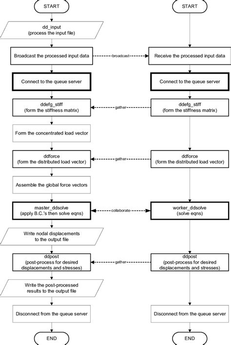 Flowcharts Of The Master And Worker Modules Download Scientific Diagram