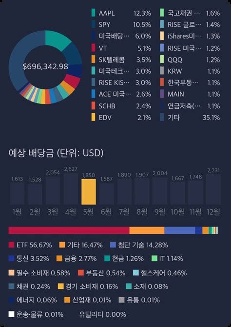 동남아 이주한 적당한 파이어족