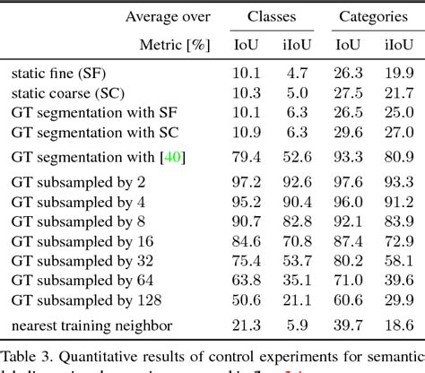 Table 3 From The Cityscapes Dataset For Semantic Urban Scene