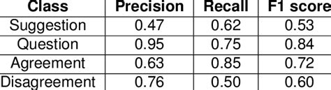Results For Hierarchical Classifier Download Scientific Diagram