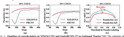 Towards End To End Semi Supervised Learning For One Stage Object