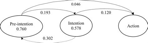 Hiv Disclosure Stage Transition Matrix Download Scientific Diagram