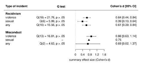 forest plot showing the results of the three level random effects