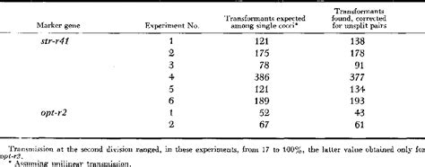 Table 3 From Genetic Recombination In Dna Induced Transformation Of