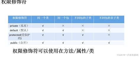 Java中的权限修饰符和状态修饰符java 中访问修饰符和状态符的关系 Csdn博客