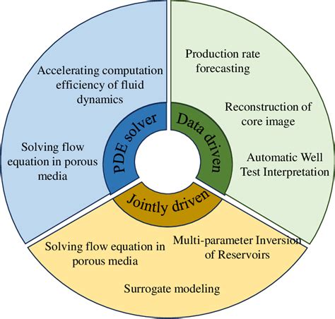 Figure 1 From Perspective Artificial Intelligence Methods For Oil And Gas Reservoir Development