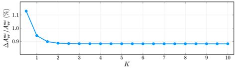 Relative Error Of The Eprl Vertex Renormalization Amplitude As A