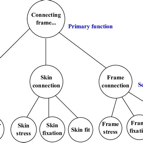 The Function Tree For Shear Slices Of Aircraft Download Scientific