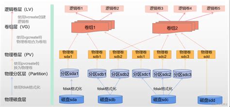Centos76下增加新硬盘并扩容指定目录