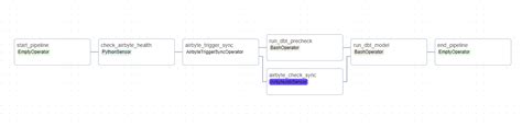 Airbyte Dbt And Airflow Ada Stack With Snowflake Airbyte