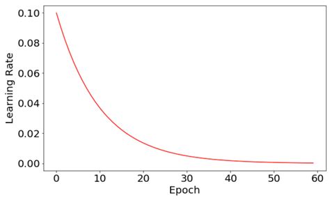 Simple Guide To Hyperparameter Tuning In Neural Networks By Matthew Stewart Phd