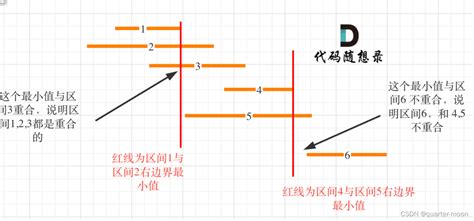Day 36 贪心算法 Part05 435 无重叠区间 763划分字母区间 56 合并区间 Csdn博客