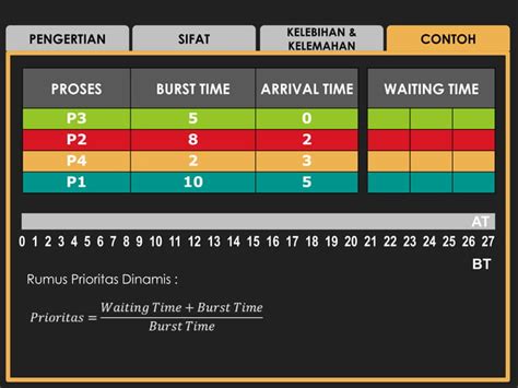 Algoritma Penjadwalan Cpu Hrrn PPT Free Download