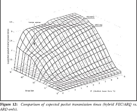 Figure 12 From Interleaved Fecarq Coding For Qos Multicast Over The
