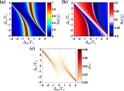 3 Electromagnetically Induced Transparency As A Function Of The Single