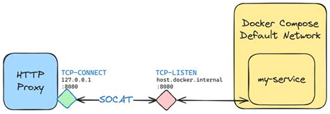 Accessing Host Services From Docker Containers Dev Community