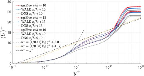 Inner Scaled Mean Streamwise Velocity Versus The Wall Normal Coordinate Download Scientific