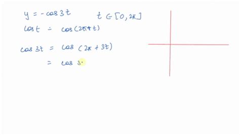 SOLVED Sketch the graph of each function in the interval from to π y cos t