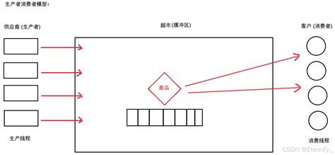 【linux线程】linux多线程实践：深入生产者消费者模型 linux实现经典的生产者 消费者模型使用循环缓冲区作为共享资源创建3个生产者