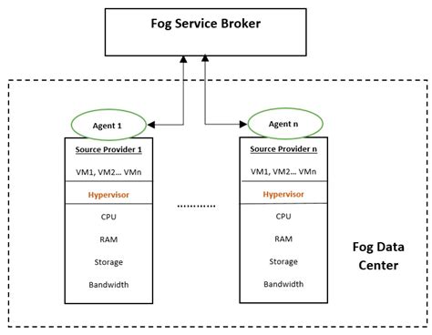 Dynamic Power Provisioning System For Fog Computing In Iot Environments