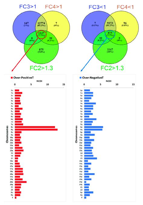 top venn diagrams showing the number of transcripts expressing levels