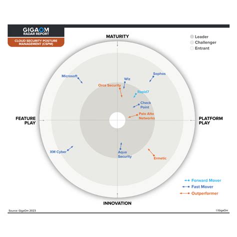 Gigaom Radar Leader In Cloud Security Posture Management