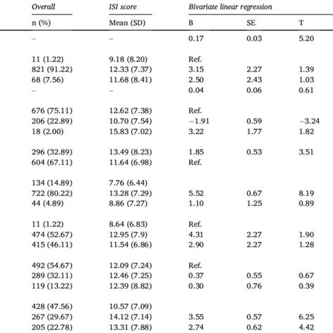 Distribution And Bivariate Linear Regression Analysis Of Download