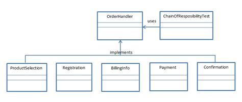 Chain Of Responsibility Design Pattern In Java Roy Tutorials