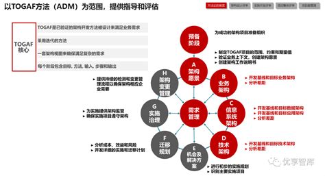 togaf企业4a架构设计与项目群管理方案（ppt） togaf ppt csdn博客