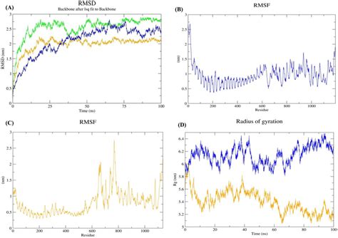 molecular dynamics simulation analysis of vaccine tlrs complexes a