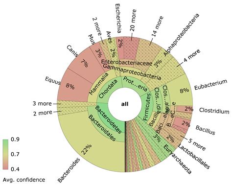 Analyzing Large Microbiome Datasets Using Machine Learning And Big Data