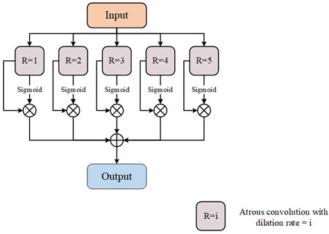 Applied Sciences Free Full Text Enhanced Atrous Extractor And Self