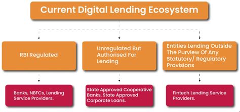 Digital Lending No Clarity Say Bank And Fintech Insights Ias Simplifying Upsc Ias Exam