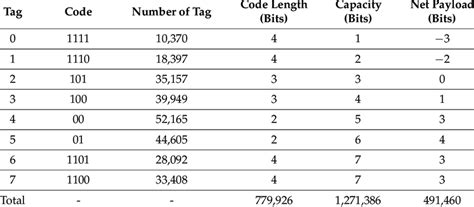 The Total Embedding Capacity And Bits Occupied By The Compressed Tag
