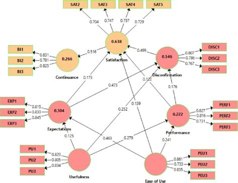 final pls sem structural model for satisfaction concerning continuity