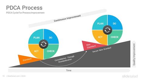 PDCA Cycle Diagrams PowerPoint Template SlideSalad Powerpoint