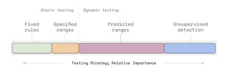 understanding methods to automate data quality management industry