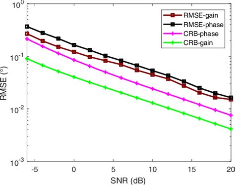 figure 4 from self calibration algorithm with gain phase errors array